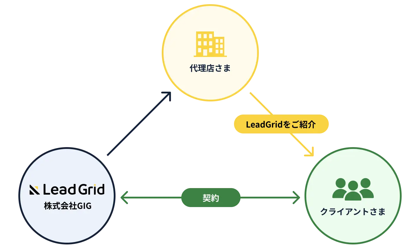 LeadGrid販売代理店・販売パートナー募集 | Webサイト制作・CMS開発｜LeadGrid｜Webサイト制作・CMS開発｜LeadGrid