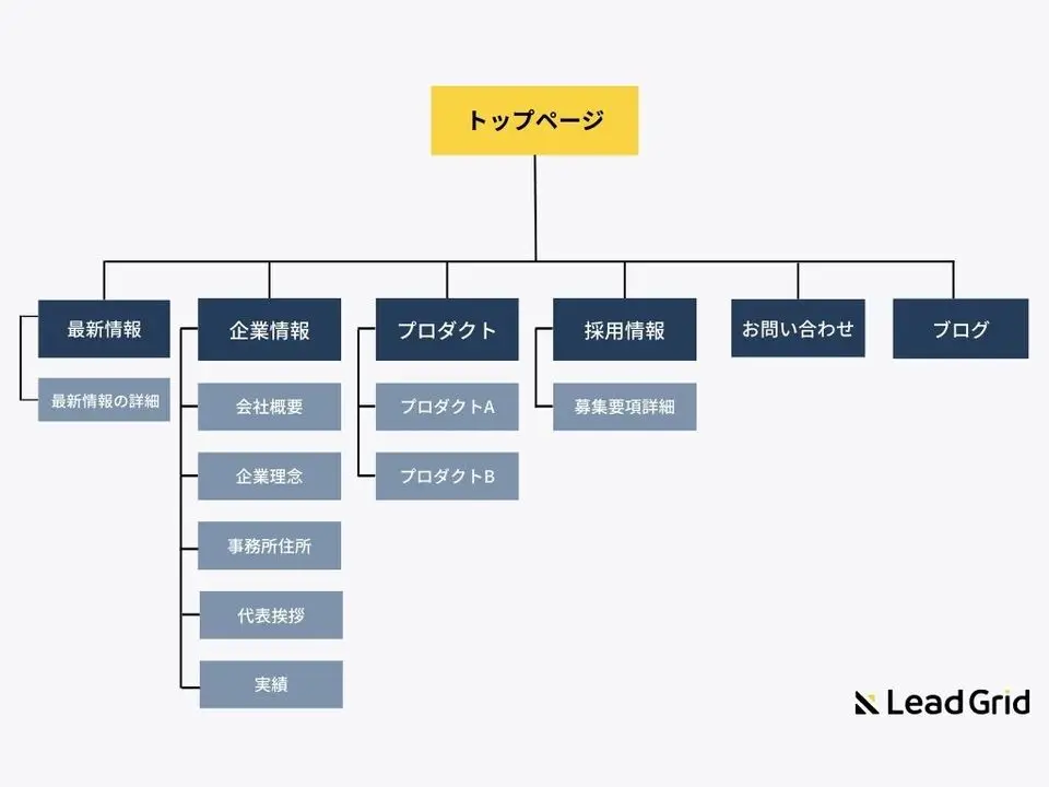 Webサイト構成の設計方法｜SEOに強いサイト構造を作るコツも解説｜Webサイト制作 / CMS・MAツール｜LeadGrid（リードグリッド）